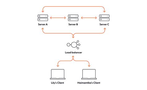Scaling Live Experiences Horizontal Vs Vertical Scaling For Websockets