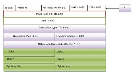 What Is Sccp Address Sccp Global Tile And Routing Details