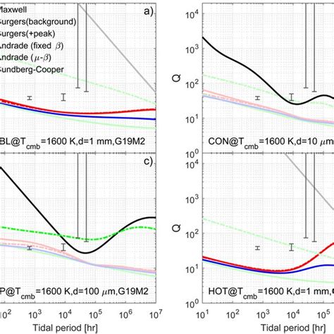 The Period‐dependent Tidal Quality Factor Q Curves For The Potential