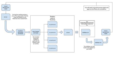 Unreal Engine 5 1 To Include A Fix For Pre Caching Stutters In DX12 Vulkan