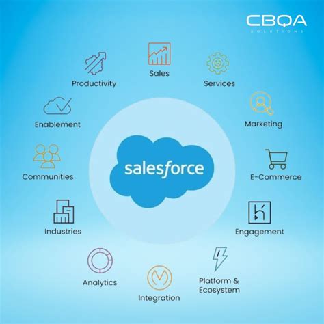 Cbqasolutions Salesforce Smarttools Cloudcomputing Salesforceexperts Cbqa Solutions Inc