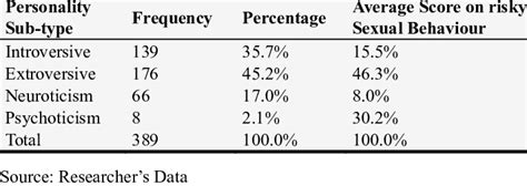 Personality Sub Type Distribution And Risky Sexual Behaviour Score
