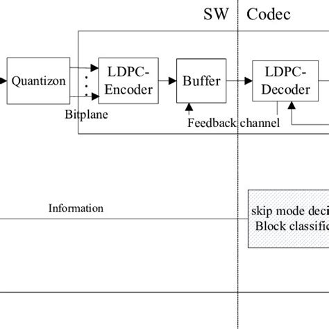 architecture of dvc codec with the proposed scheme download