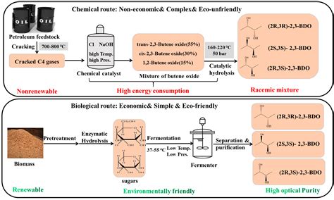 Biomass Derived 2 3 Butanediol And Its Application In Biofuels