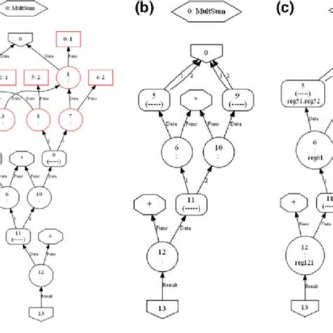 A Initial Reversive Data Flow Graph B Optimized Data Flow Graph C