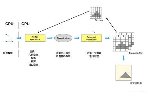 【opengl学习】1图形流水线的理解在计算机中将3d模型转化为屏幕上的图像需要经过一系列的处理步骤这个处理步骤就 Csdn博客