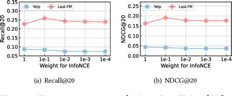 Figure 1 From Adaptive Graph Contrastive Learning For Recommendation Semantic Scholar