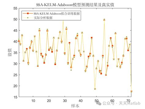 【ssa kelm adaboost回归预测】基于麻雀算法优化核极限学习实现风电回归预测附matlab代码 时序区间预测 csdn博客
