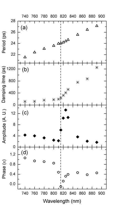 Wavelength Dependence Of The Oscillations Parameters Fitted With Eq Download Scientific