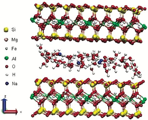 Structure Of Na Montmorillonite With Two Water Layers ⁴⁵ Download Scientific Diagram