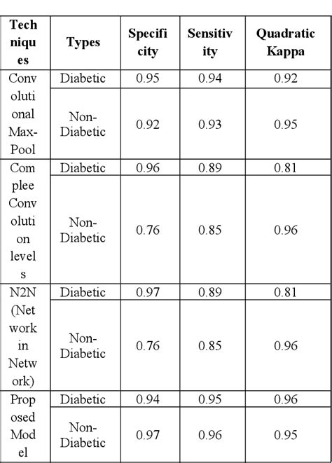 Table 1 From Early Prediction And Grading Of Diabetic Retinopathy Using Fusion Based Learning