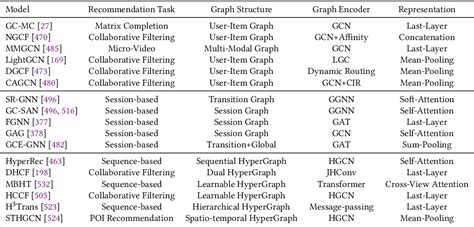 Table 12 From A Comprehensive Survey On Deep Graph Representation