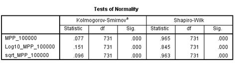 non normal distribution data not normally distributing after