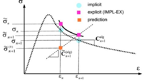 Predictioncorrection Stages Of The Impl Ex Integration Scheme Download Scientific Diagram