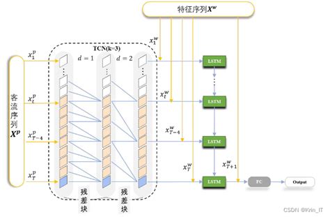毕业设计：基于深度学习的城市交通客流量预测 人工智能 lstm 基于组合学习模型的城市轨道交通短时客流预测算法仿真与分析毕业设计任务书 csdn博客