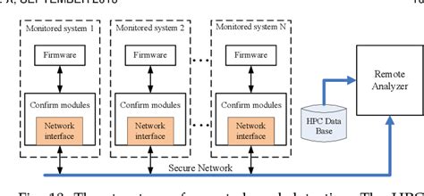 Figure From Malicious Firmware Detection With Hardware Performance Counters Semantic Scholar