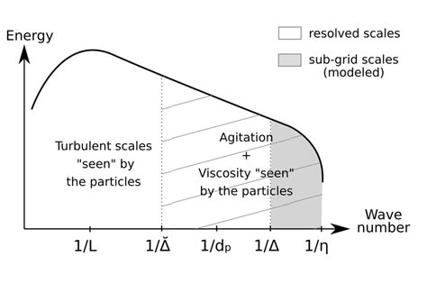 1 Schematic Representation Of An Idealized Turbulent Spectrum