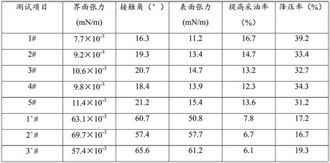 Hetero Gemini Surfactant For Decompression And Augmented Injection And Preparation Method