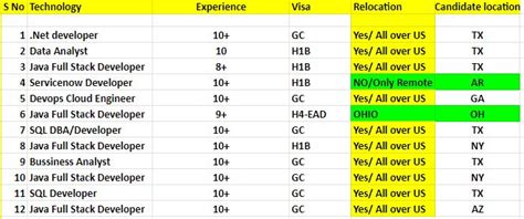 Prasad Dp On Linkedin Recruiter Hiring Jobs C2c Vendors Onsiteposition New Distribution