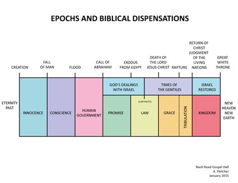 Dispensations Of The Bible Chart Educational Chart Resources