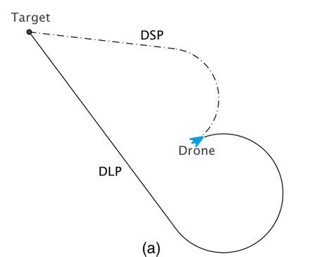 Dubins Shortest And Longest Paths Download Scientific Diagram