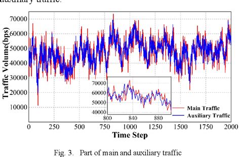 Figure 1 From A Multi Step Prediction Algorithm Based On Correlated Traffic And Multi Head