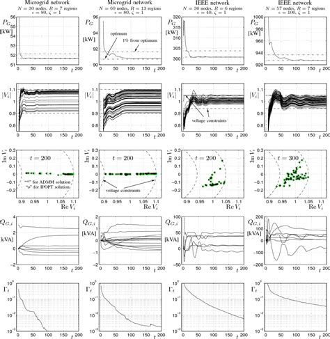 Figure 1 From A Distributed Algorithm For Fast Optimal Power Flow