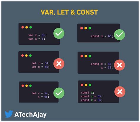 💛 Day 9️⃣ 3️⃣0️⃣ Days Of Basics In Javascript Series → What Is Var Let And Const Keyword In