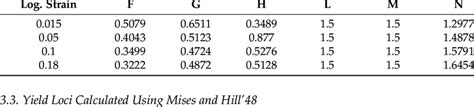 Anisotropic Parameters In The Hill48 Yield Function For Rolled Zax210 Download Scientific