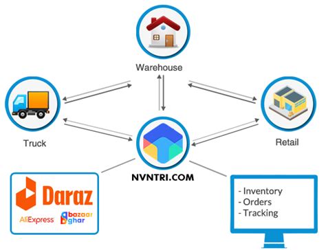 Best Online Ecommerce Stores Integration Software Nvntri