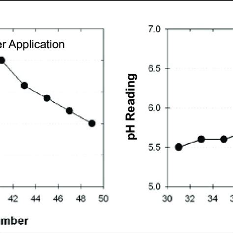 These Graphs Are Examples Of Weekly EC And PH Monitoring Of A Download Scientific Diagram