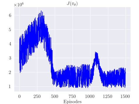 Evolution Of The Quadratic Parameters During The First 1000 Episodes Download Scientific Diagram