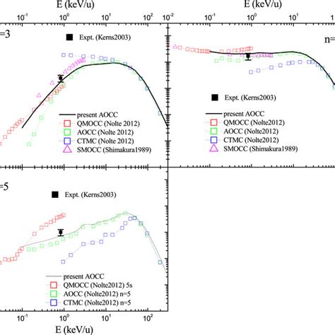 Cross Sections For The Electron Capture To N 3 5 Shells Of The