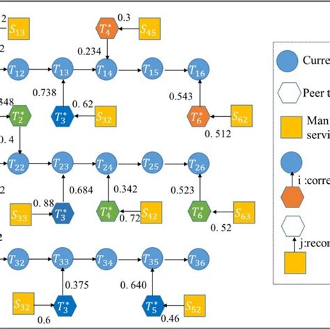 Matching Architecture Based On The Peer Effect Download Scientific Diagram