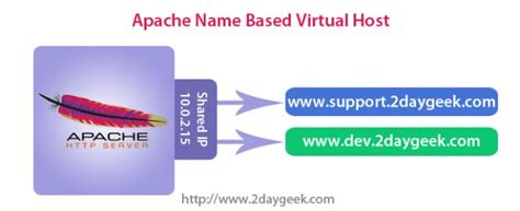 Setup Apache Virtual Hosts On Centos Rhel And Fedora 2daygeek
