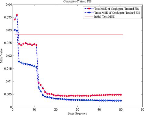 The Performance Of The Anfis Training By Chpso Method Download Scientific Diagram