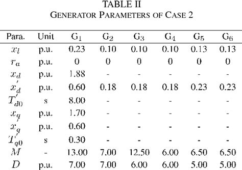 Table Ii From Wide Area Control Of Power Systems Through Delayed Network Communication