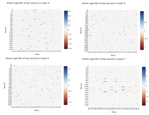 Othello Gpt Reflections On The Research Process — Ai Alignment Forum