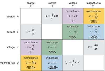 Memristor Research Roundup Process For Memristor Based Applications And Memristor Logic Arrays