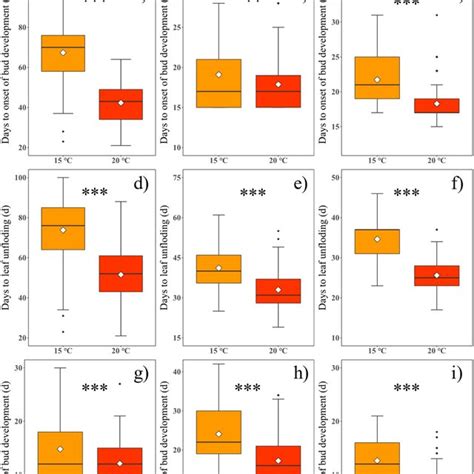 Elevational Patterns For The Onset Of Bud Development A Leaf Download Scientific Diagram