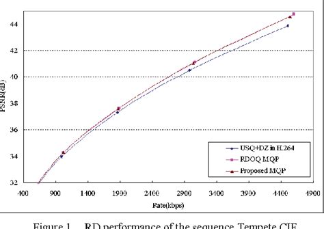 Figure 1 From An Efficient Algorithm For Joint Qp And Quantization Optimization For H264avc