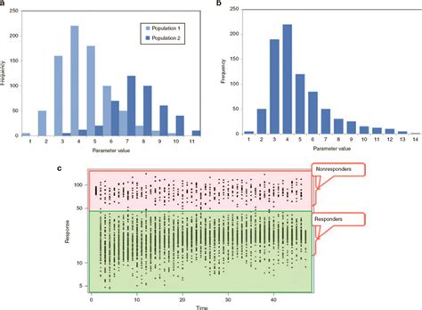 Multimodal And Skewed Distributions Responders And Nonresponders Download Scientific Diagram