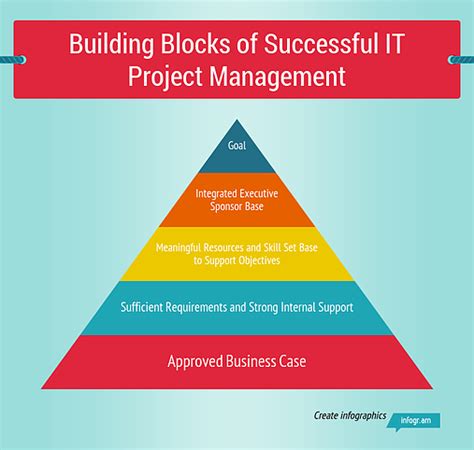 How To Succeed At Project Management Building A Proper Foundation