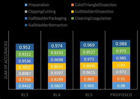 performance of bl3 bl4 bl5 and proposed method for phase wise