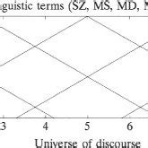 Membership Functions Of Fuzzy Input Variable Download Scientific Diagram