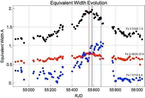 this plot shows the equivalent width evolution for fe ii 4629 33Å33Å