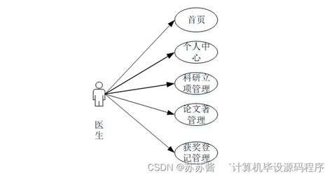 【附源码】java计算机毕业设计医院人事及科室病区管理（程序lw部署）科室管理页面程序代码 Csdn博客
