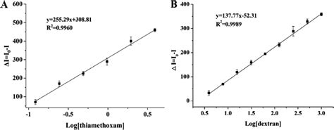 The Calibration Curve Of The Multicolor Ucfia For A Thiamethoxam And