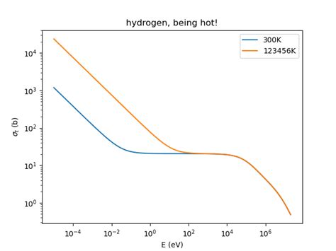Fix `incidentneutronfromnjoy` For High Temperatures By Paulromano · Pull Request 2320