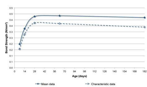 Bond Strength Data For A 12 Part 40 Sodium Silicate Solution To 60